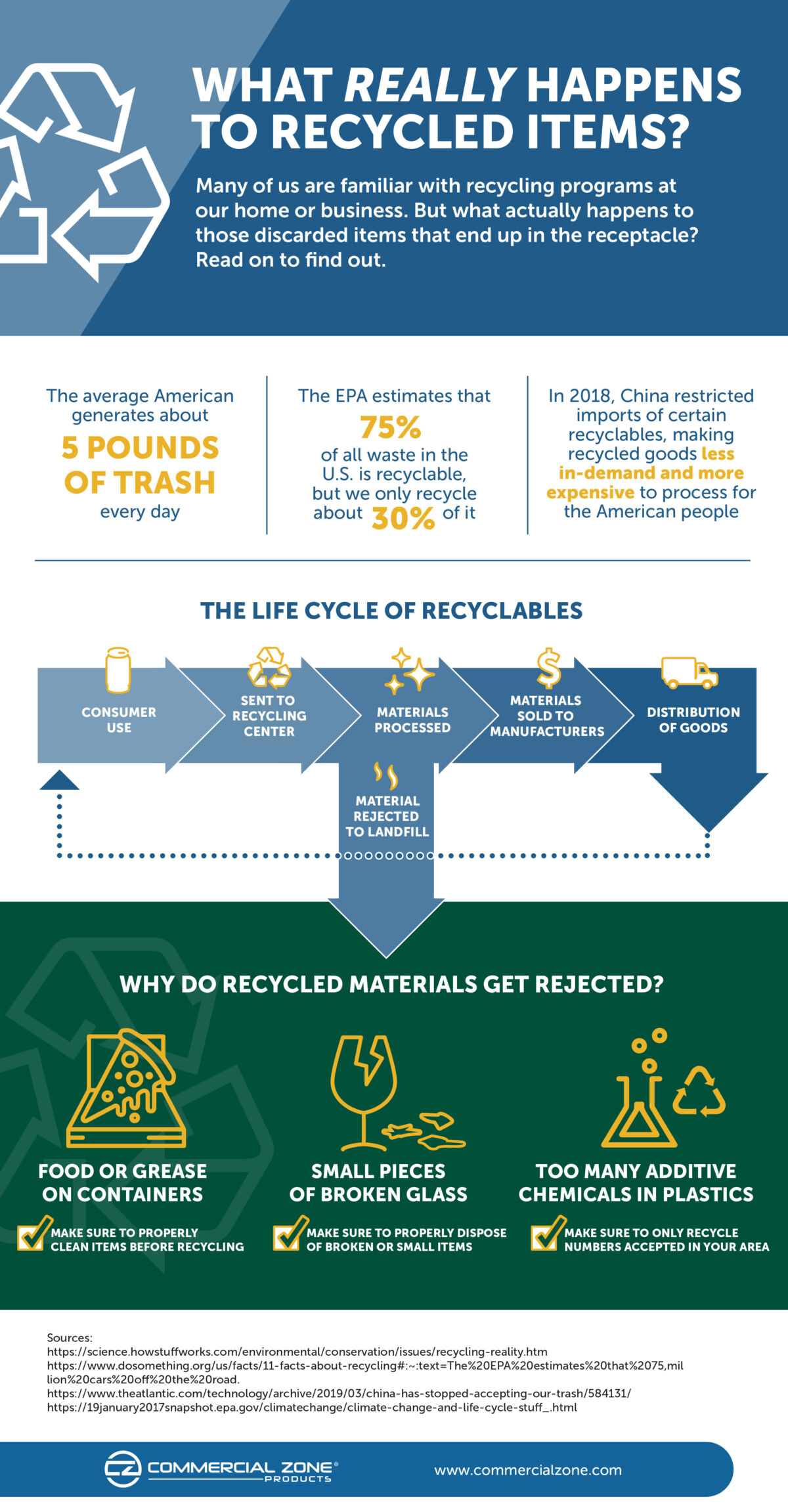 Infographic: What Really Happens to Recycled Items | Commercial Zone Blog